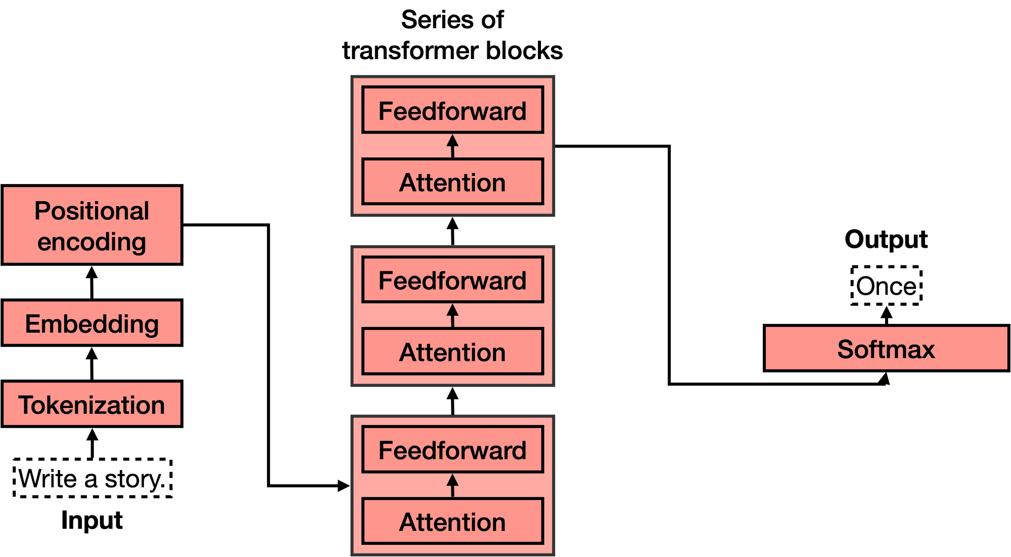 什么是 Transformer 模型以及它们如何工作？_what are transformer models and how do they work?-CSDN博客