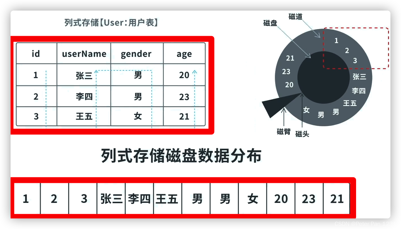 数据库—行式存储和列式存储数据库行存储和列存储jcodecoder的博客 Csdn博客 