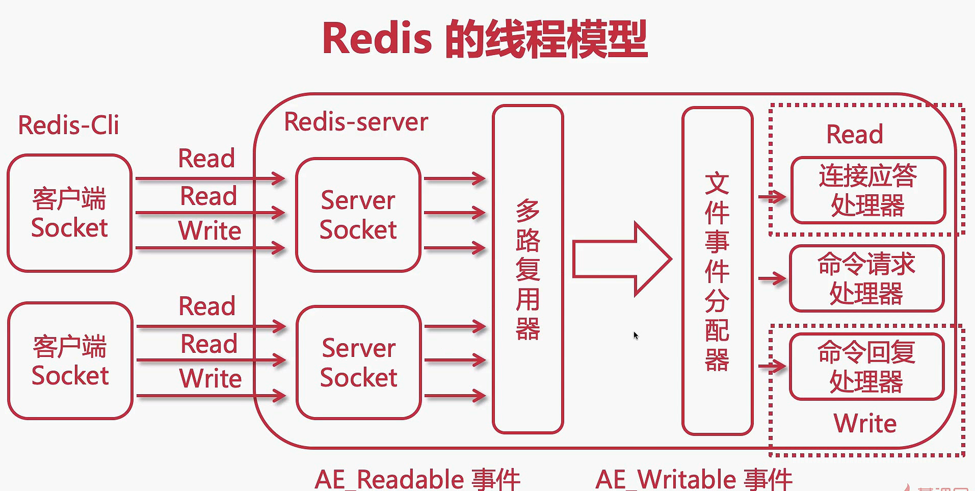 Redis基础思维导图附redis工具类redis知识点思维导图 Csdn博客