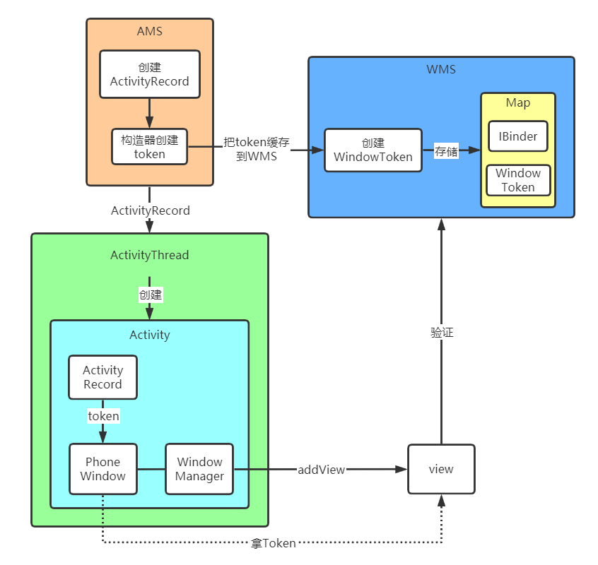 android token机制_Android之window机制token验证-CSDN博客