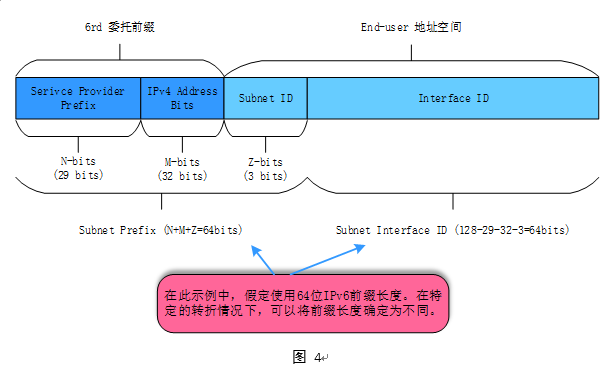 ipv6 6rd原理，IPv6 Rapid Deployment， Linux IPv6 6rd初探-CSDN博客