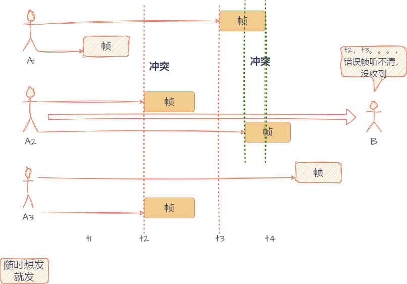 ALOHA协议-CSDN博客