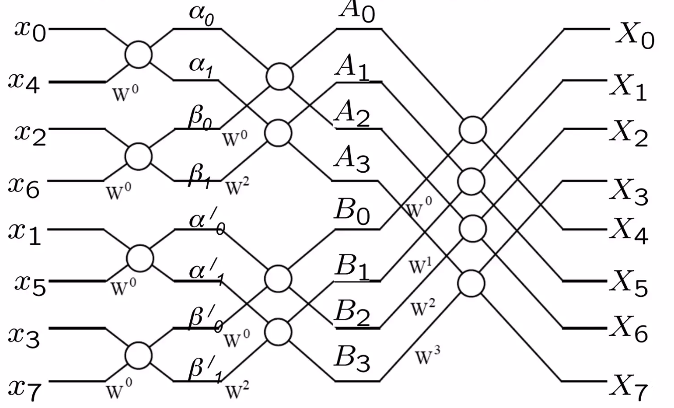 FFT为什么这么快？_fft性能-CSDN博客
