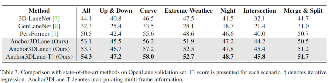 3D车道线新SOTA | Anchor3DLane：超越BEV表示的3D Anchor！-CSDN博客