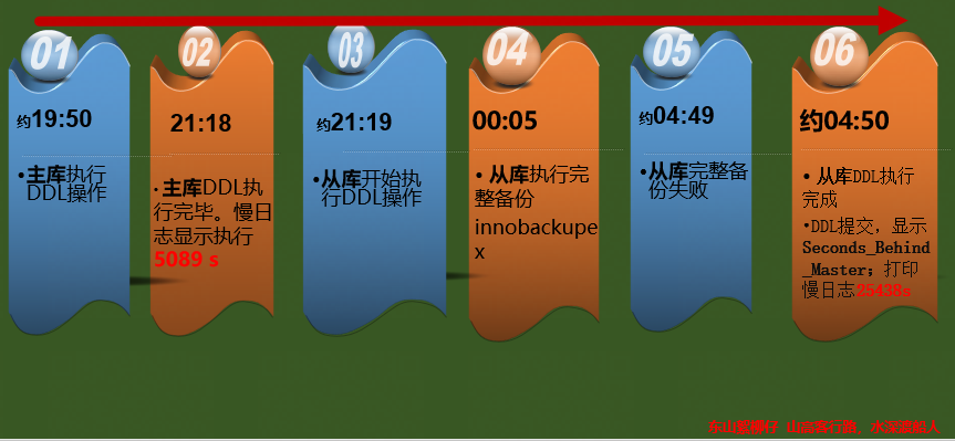 MySQL alter table时执行innobackupex全备再谈Seconds_Behind_Master_log scanned up to-CSDN博客