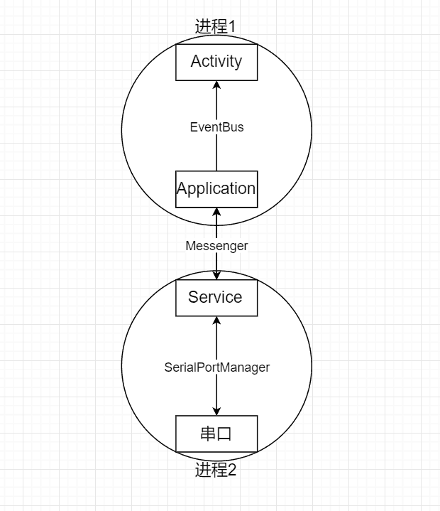 Android打开多个串口通信android使用多进程来进行串口读写 Csdn博客 