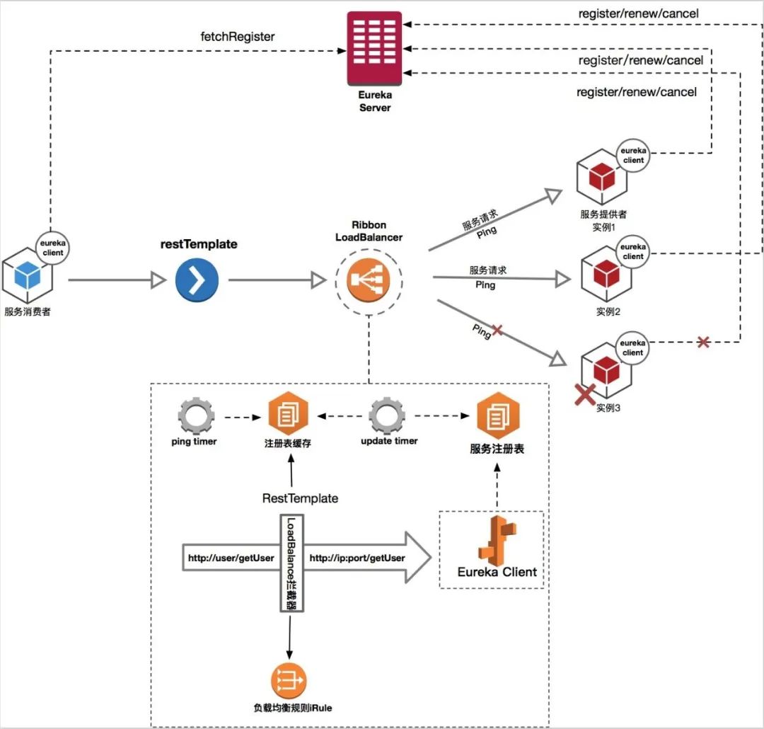 Spring Cloud架构的各个组件的原理分析springcloud原理及常用组件 Csdn博客