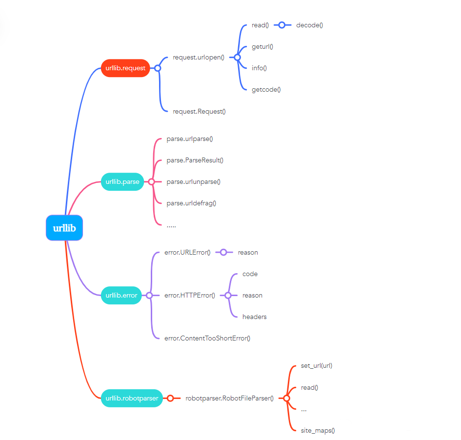 干货！Python 爬虫库 urllib 使用详解！_urllib的用途-CSDN博客