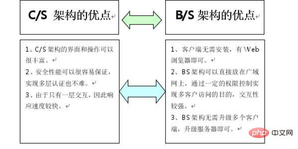 Mysql简述cs结构与bs结构的区别cs架构和bs架构的区别是什么? Csdn博客