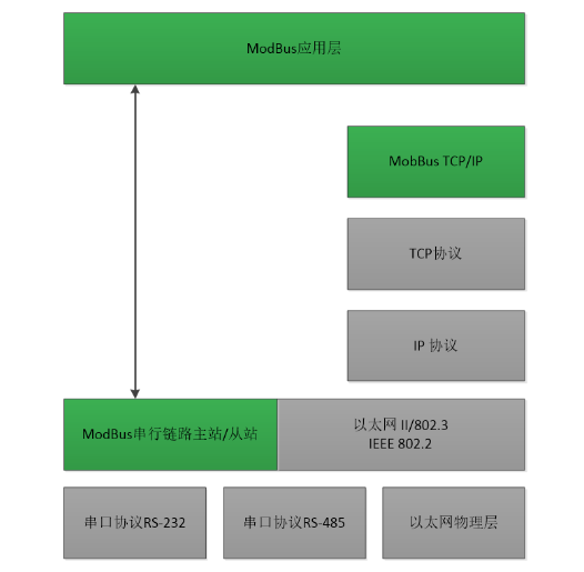 STM32 —— Modbus 协议-CSDN博客