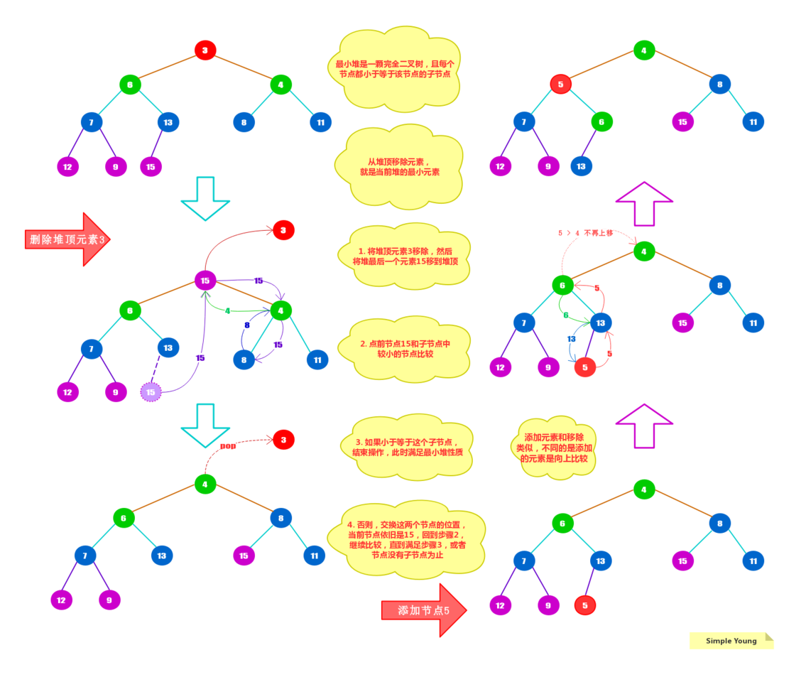 Java实现二叉堆数据结构基础篇 二叉堆 Csdn博客