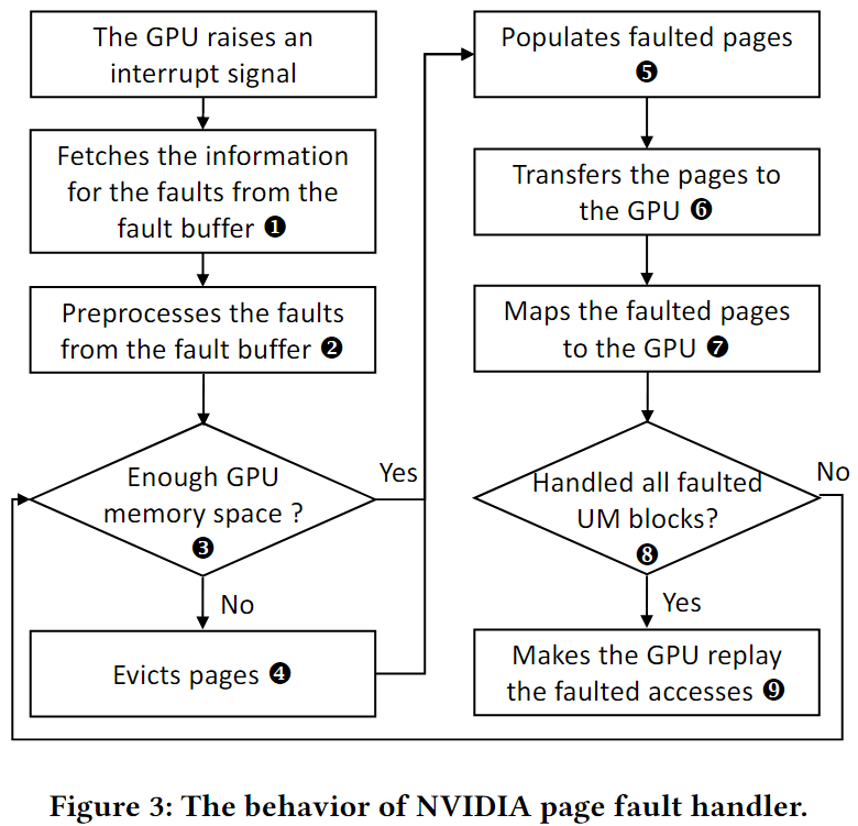 CUDA统一内存优化DeepUM: Tensor Migration and Prefetching in Unified Memory-CSDN博客