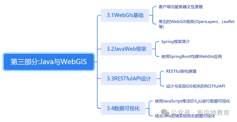 Java 在 GIS 领域的学习路线？_java gis开发需要学哪些-CSDN博客