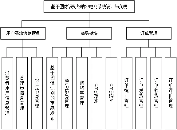 基于spring Boot的扶贫助农商城系统设计与实现(javaspring Bootmysqlvue)