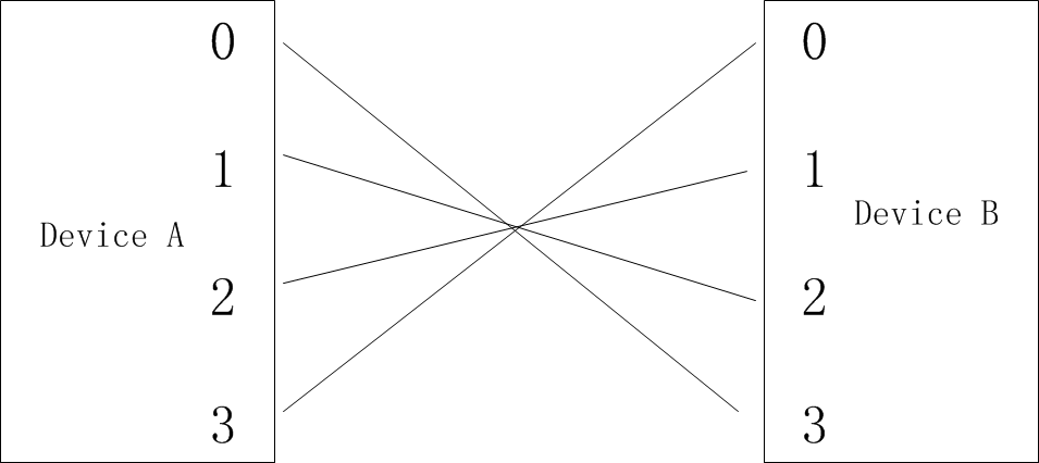 PCIe physical layer and link training - Programmer Sought