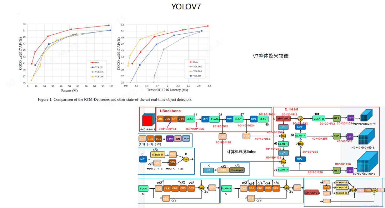 Yolo系列模型结构图 Csdn博客