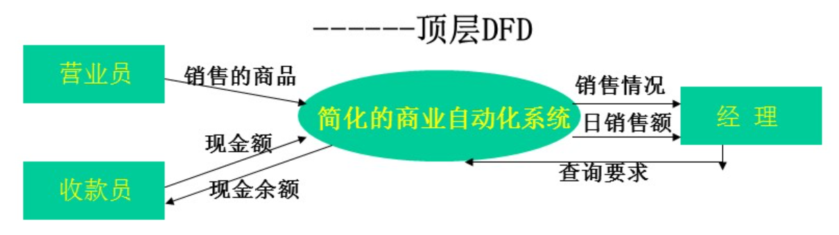 【北京大学 软件工程】四、结构化分析方法结构化分析 使用数据流图dfd等技术对大学本科学生成绩计算系统进行结构化分析 Csdn博客
