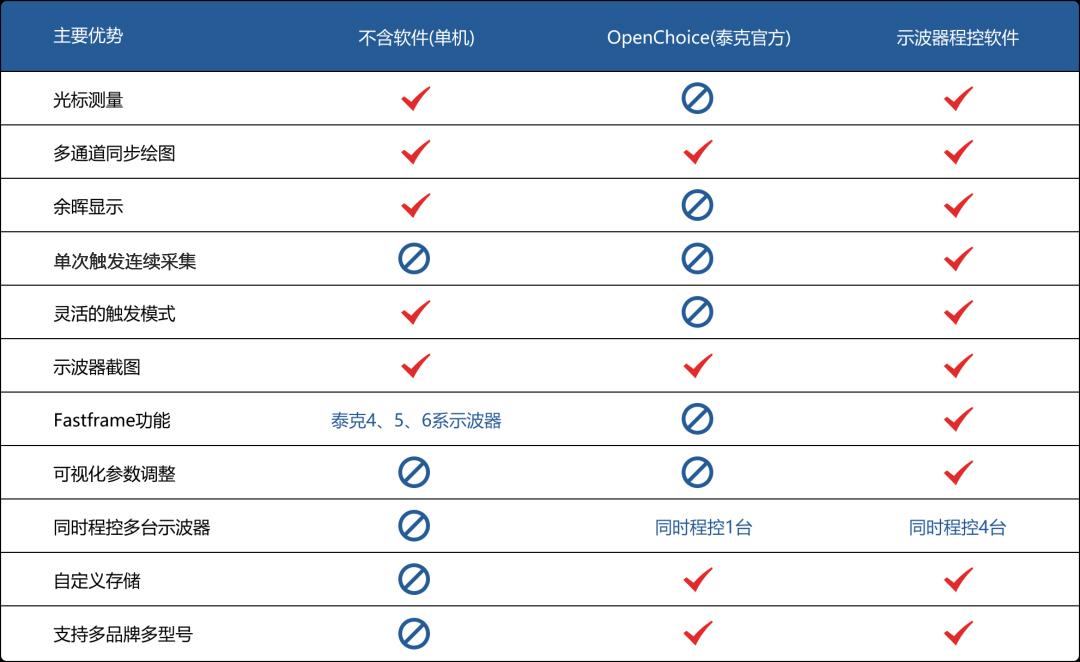 泰克OpenChoice示波器软件和纳米NS-Scope示波器软件对比_泰克示波器软件-CSDN博客