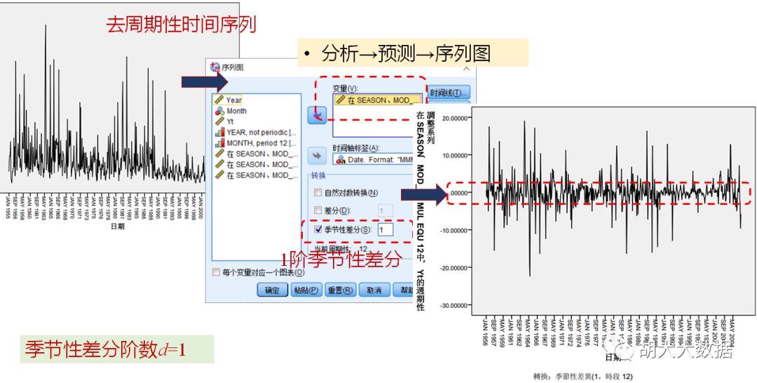时间序列的截尾和拖尾时间序列预测arima模型实践(spss应用) Csdn博客