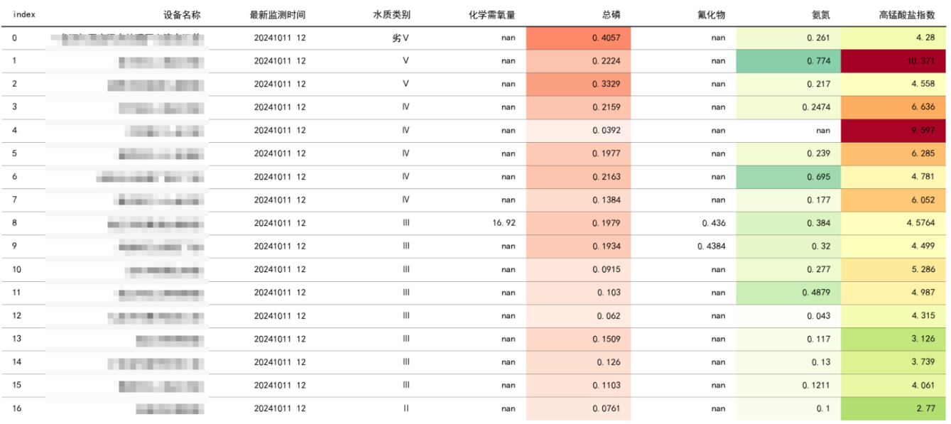 利用 plottable 美化表格 构建水质监测数据看板-CSDN博客