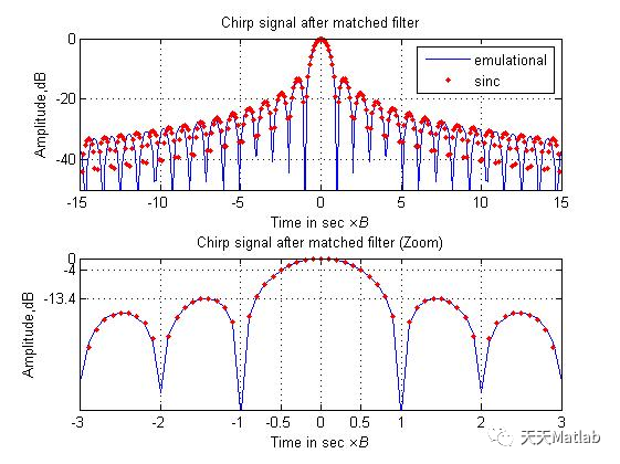【雷达通信】线性调频（LFM）脉冲压缩雷达仿真含Matlab源码_lfm信号脉冲压缩仿真-CSDN博客