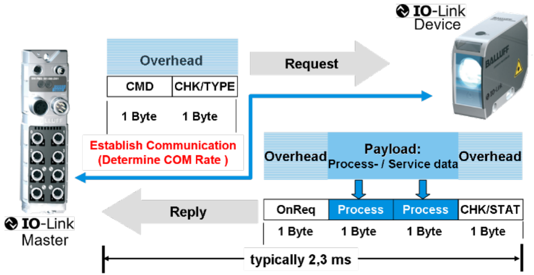 初识IO-Link-CSDN博客