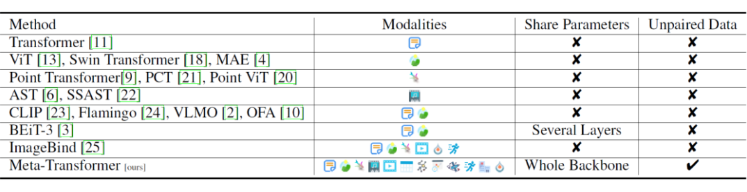 12种模态，一个学习框架，Meta-Transformer实现骨干网络大一统-CSDN博客