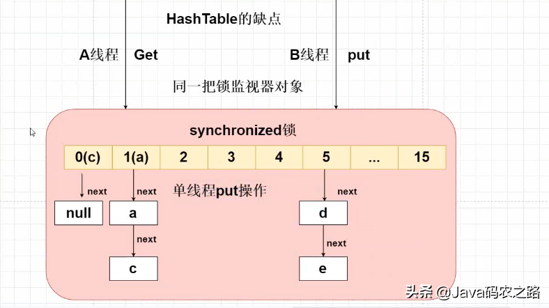Concurrenthashmap源码解读 Csdn博客