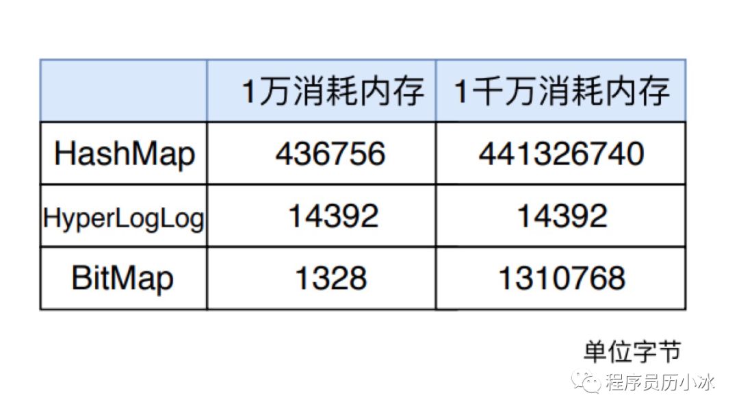 用户日活月活怎么统计 Redis Hyperloglog 详解 Csdn博客