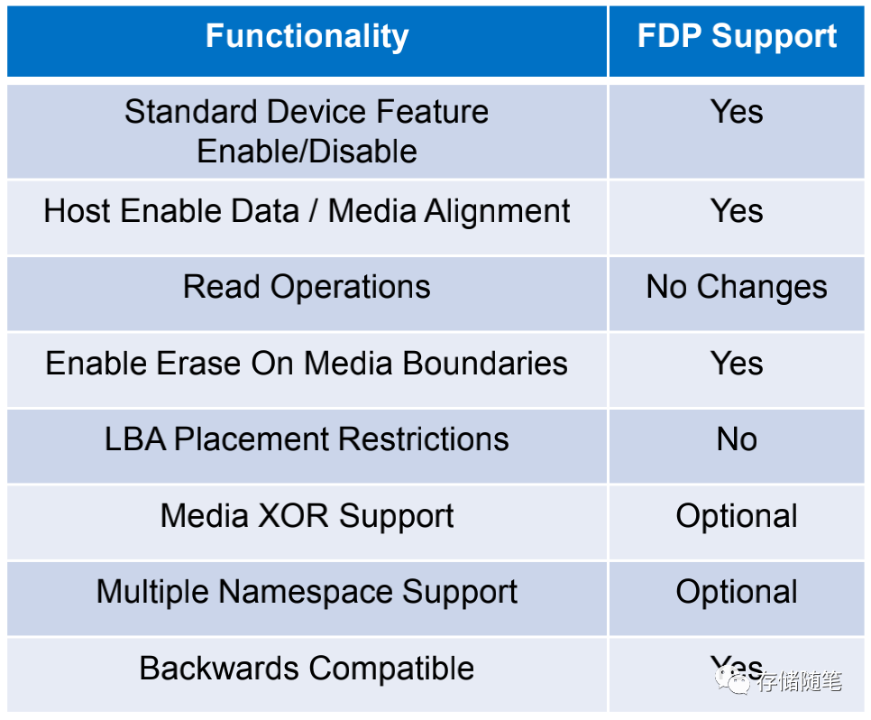 SSD写放大的优化策略要统一标准了吗？_硬盘写放大系数-CSDN博客