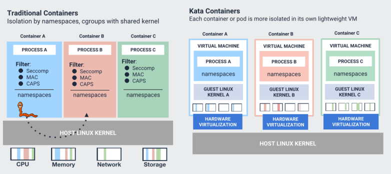 KataContainers的限制：主机网络、主机目录、特权容器和镜像构建_kata容器-CSDN博客