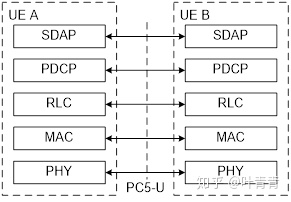 3GPP 38.885 V2X解决方案_sidelink control plane和 user plane-CSDN博客