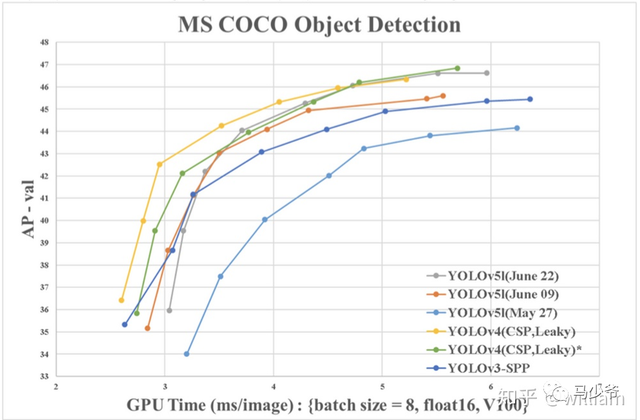 YOLO5相对于YOLO4的改进_yolov5相对于yolov4的改进-CSDN博客