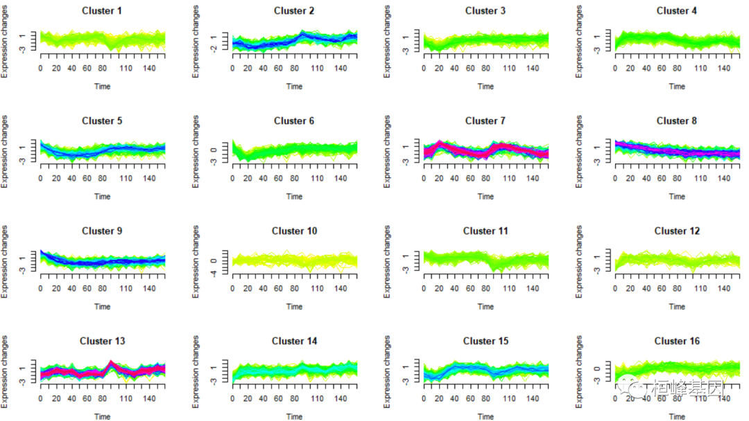 RNA 34. SCI 文章基因蛋白表达时间趋势分析及划分聚类群 (Mfuzz)-CSDN博客