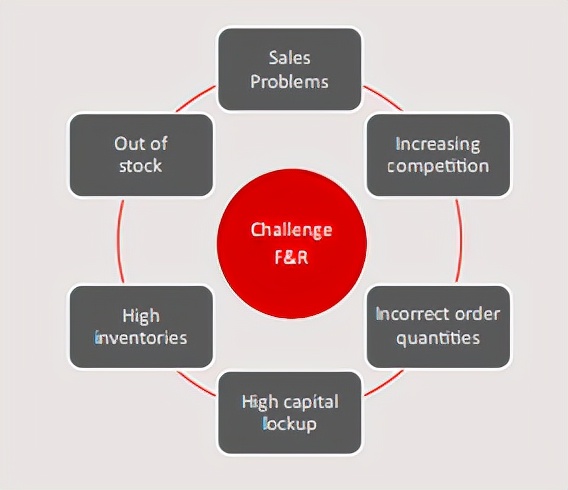 利用SAP F&R高效预测客户需求_客户需求预测-CSDN博客