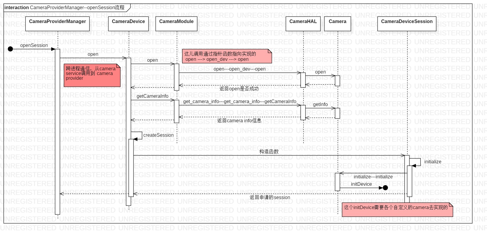 Android Camera原理之camera service与camera provider session会话与capture request轮转 ...