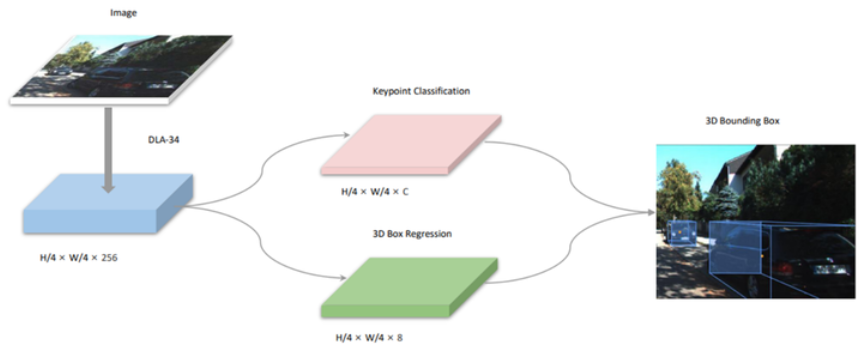 Smoke3D中DLA34和输出详解_dla34的输入与输出-CSDN博客