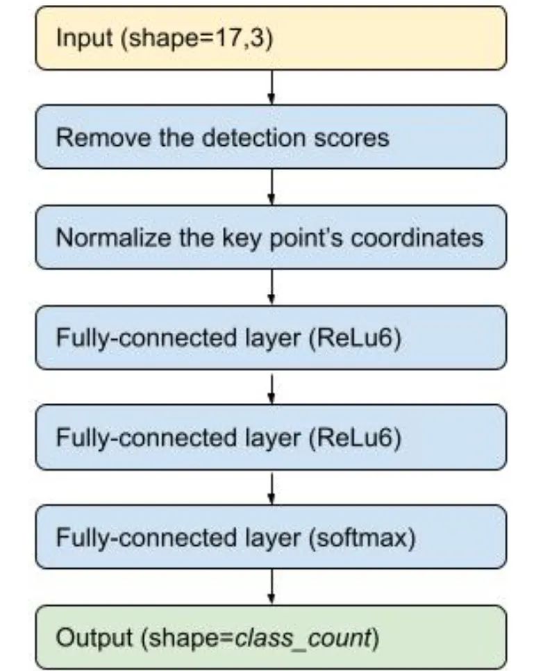 MoveNet 姿态估计，树莓派上也能跑！-CSDN博客