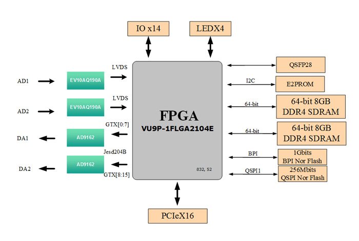 PCIe收发卡设计资料原理图：611-基于VU9P的2路4Gsps AD 2路5G DA PCIe收发卡_板卡pcie接口芯片-CSDN博客