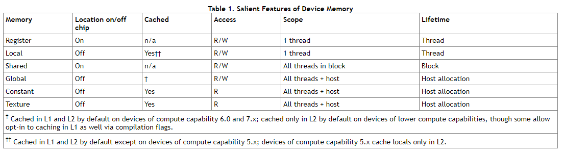 CUDA C++ Best Practices Guide(笔记)_cuda best practice guide-CSDN博客