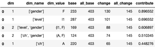 异动分析（四）利用Python计算指标贡献度-CSDN博客