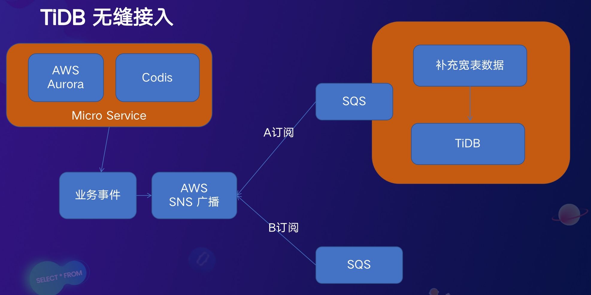 LiveMe x TiDB丨单表数据量 39 亿条，简化架构新体验_tidb 10亿数据-CSDN博客