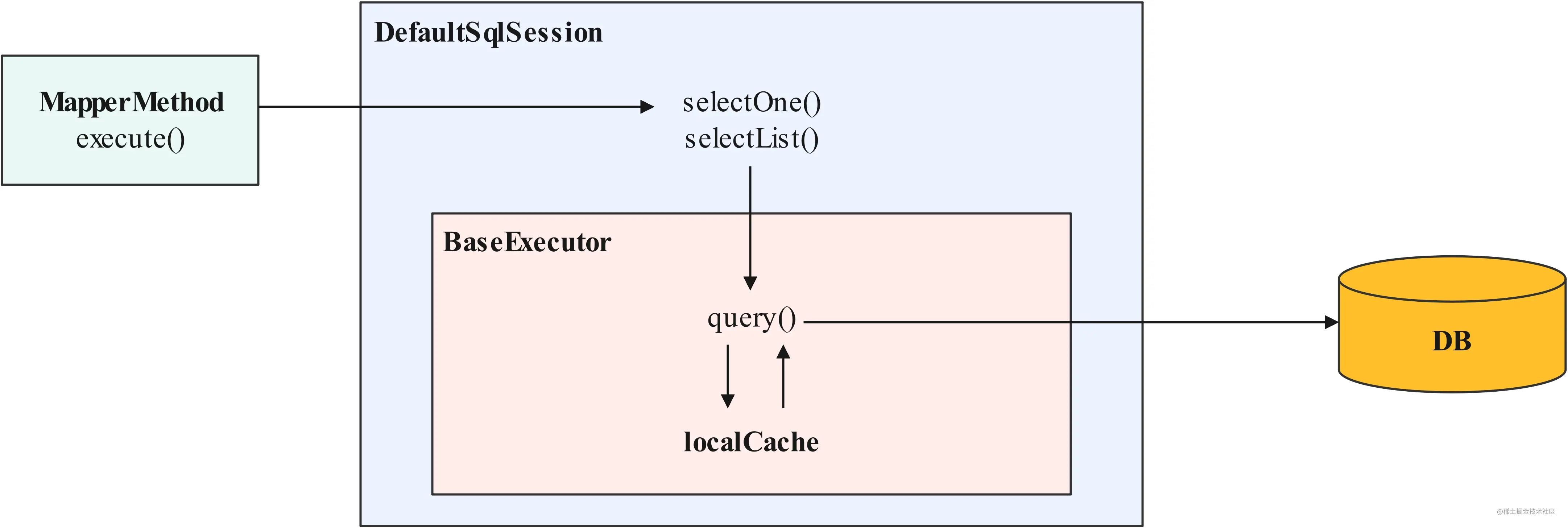 详解mybatis中executor执行sql语句的过程mappermethod中的execute解读 Csdn博客 0616