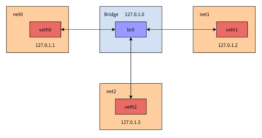 Docker网络虚拟化 -- Bridge模式_docker bridge-CSDN博客