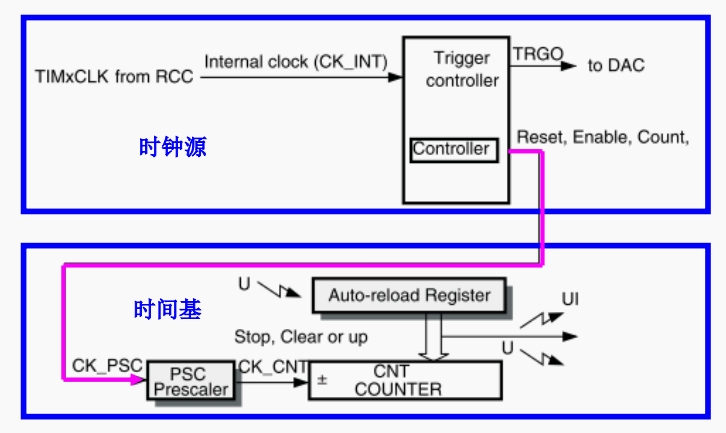 STM32 timer series-STM32 timer signal trigger and master-slave mode - Programmer Sought