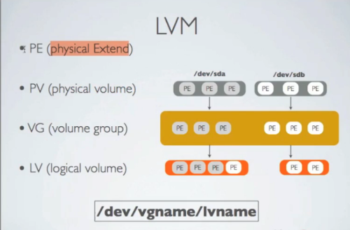 linux逻辑卷的作用,Linux LVM逻辑卷详解-CSDN博客