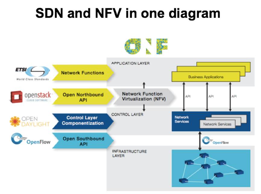 十张图看懂SDN与NFV的区别与联系？_sdn nfv_Mr. Sun_的博客-CSDN博客