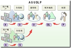 组和OU介绍_object class 'organization' requires attribute 'o-CSDN博客