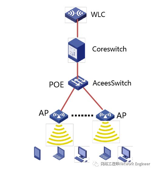 ac ap原理、_无线网络搭建、AC+AP知识科普、实际案例演示-CSDN博客
