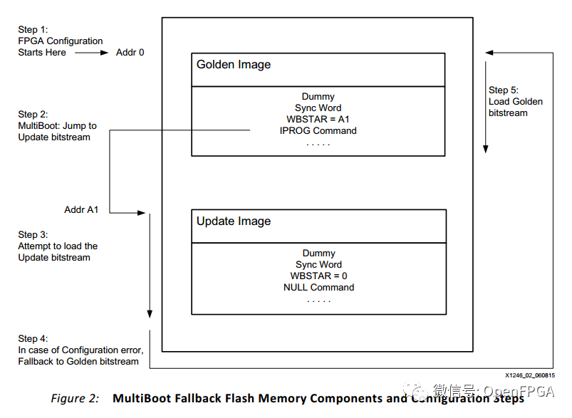Xilinx 7系列FPGA Multiboot介绍-远程更新_vivado multiboot-CSDN博客